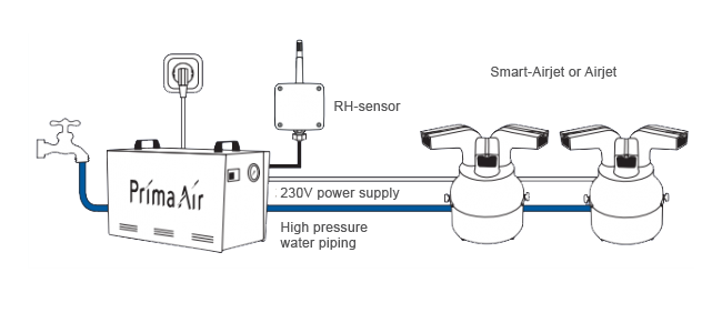 (High-pressure) Fogging Systems / Atomizers - Prima Air | Reinders ...