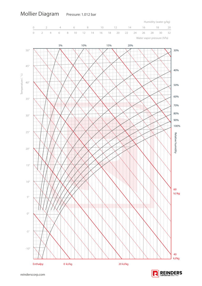 Wat is het Mollier-diagram en waarom is het belangrijk? » Reinders ...